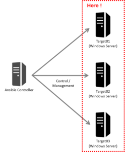 Ansible: Windows を管理する準備 – Windows 側の設定手順 | IT基盤屋の備忘録